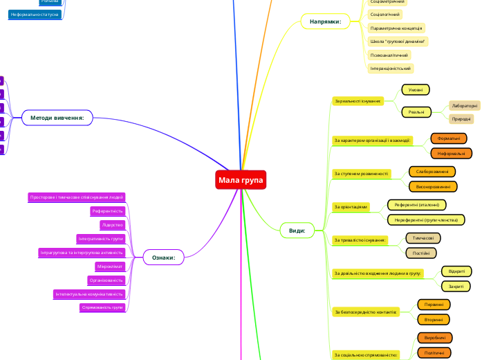Мала група - Mind Map